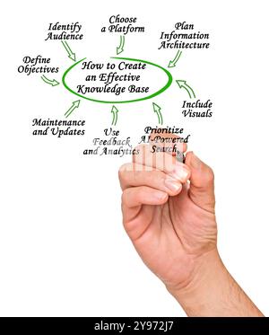 Tips for Building Knowledge Base Stock Photo - Alamy
