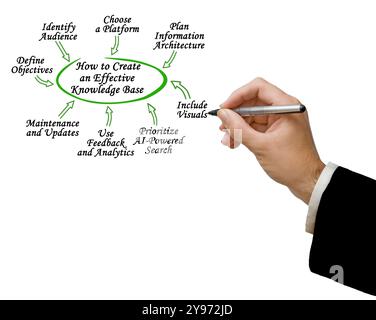 Tips for Building Knowledge Base Stock Photo - Alamy