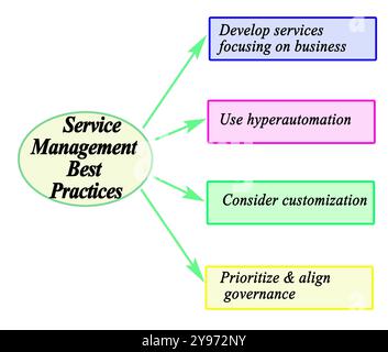 Four Best Practices Service Management Stock Photo - Alamy