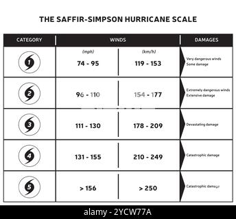 Hurricane Scale - Vector Illustration with Icons and Text - Different ...