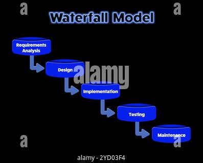 Concept of Software Development Life Cycle - Waterfall Model vector ...