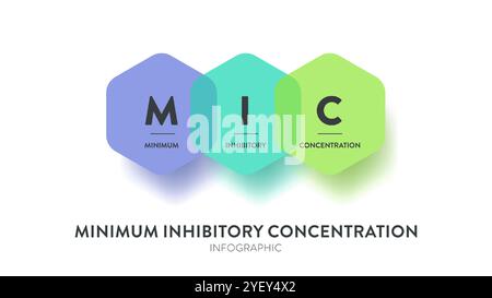 MIC, Minimum inhibitory concentration strategy infographic diagram ...