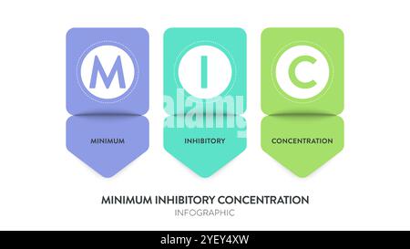 MIC, Minimum inhibitory concentration strategy infographic diagram ...