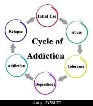 Components of Cycle of Addiction Stock Photo - Alamy