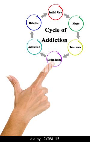 Components of Cycle of Addiction Stock Photo - Alamy