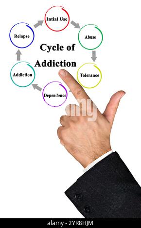 Components of Cycle of Addiction Stock Photo - Alamy