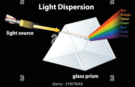Illustration of light splitting into a rainbow spectrum Stock Vector ...
