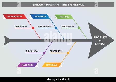 The 5 M Method Diagram - Causes and Effect Diagram for Manufacturing ...