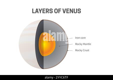Venus internal structure. cross section of planet from core to mantle ...