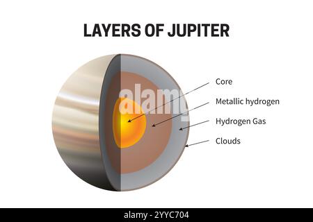 Jupiter internal structure. cross section of planet from core to mantle ...