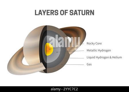Saturn internal structure. cross section of planet from core to mantle ...