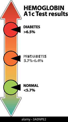 Illustration of Hemoglobin A1c levels and risk Stock Vector Image & Art ...