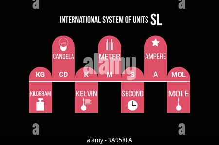 International System Of Units Measurements (SI). Measurements And Units ...
