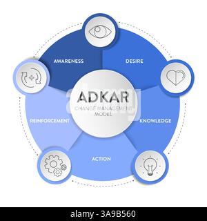ADKAR framework diagram chart infographic with icon vector for banner ...