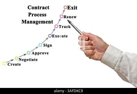 Components of Contract Lifecycle Management Process Stock Photo - Alamy