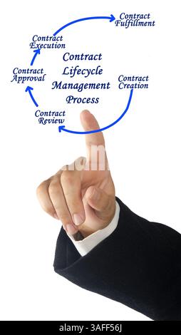 Components of Contract Lifecycle Management Process Stock Photo - Alamy