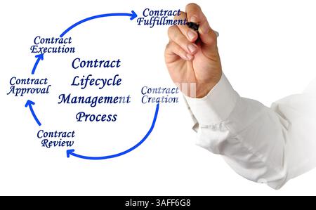 Components of Contract Lifecycle Management Process Stock Photo - Alamy