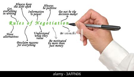 Presenting Ten Rules of Negotiation Stock Photo - Alamy