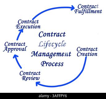 Components of Contract Lifecycle Management Process Stock Photo - Alamy