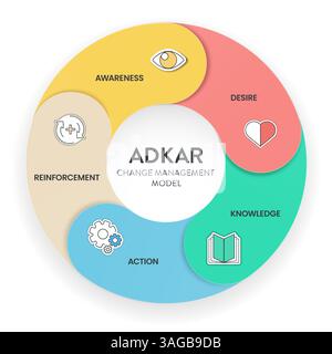 ADKAR framework diagram chart infographic with icon vector for banner ...