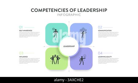 Competencies of leadership strategy presentation framework infographic ...