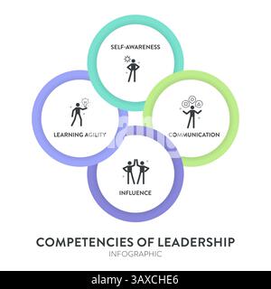 Competencies of leadership strategy presentation framework infographic ...