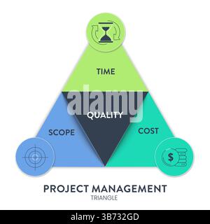 Project Management Triangle or Iron Triangle strategy framework infographic diagram chart ...