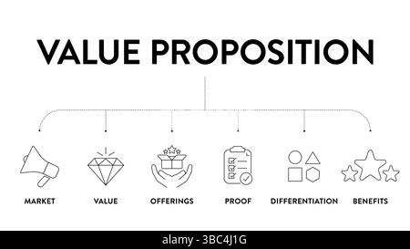 Value proposition strategy model infographic diagram chart banner ...