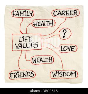 Napkin sketch of possible life values - career, family, wealth, love ...