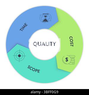 Project Management Triangle or Iron Triangle strategy framework ...