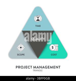 Project Management Triangle Illustration - Iron Triangle - Model of ...