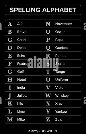 International Radiotelephony Spelling Alphabet, known as NATO phonetic ...