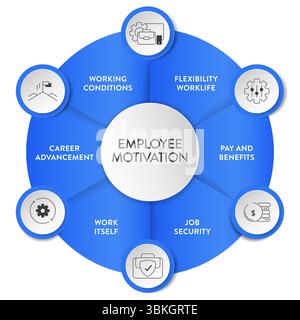 Employee Motivation framework infographic diagram chart illustration ...