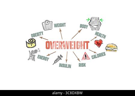 OVERWEIGHT Concept. Illustration with keywords and icons. Horizontal ...