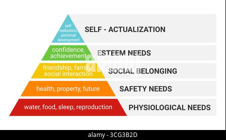 Maslow's Pyramid of Needs, Hierarchy of Human Needs, Diagram Five Stage ...