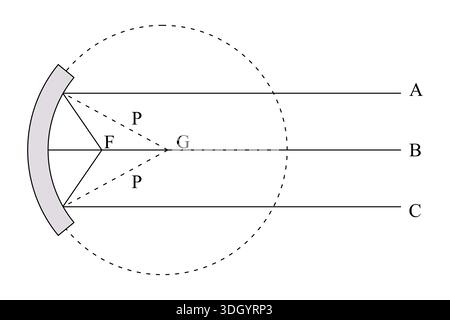 Beam of light rays diagram. Parallel, divergent and convergent beams ...