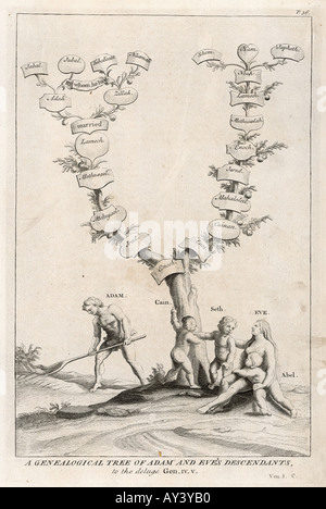 Genealogical tree of the earliest generations of descendants of Adam ...