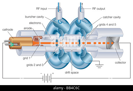 RF Cavity System Stock Photo - Alamy