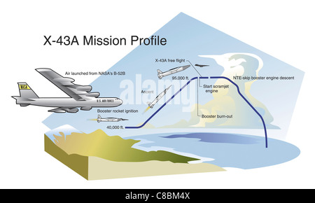 The X-43A is an unpiloted hypersonic research vehicle designed for ...