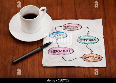 belief, attitude, emotion, performance, result, feedback cycle concept ...