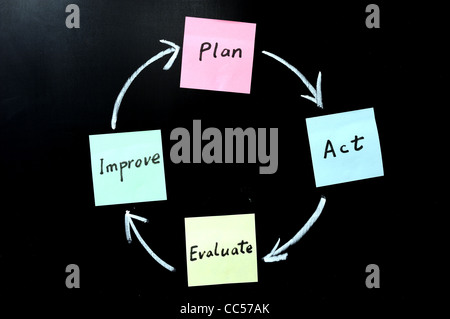 Plan Do Check Act cycle diagram Stock Photo - Alamy