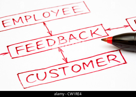 Feedback flow chart Stock Photo - Alamy