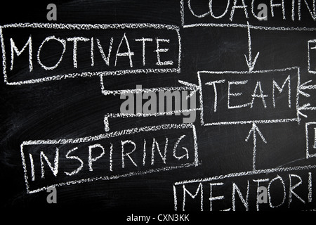 Team building and coaching flow chart on chalkboard Stock Photo - Alamy