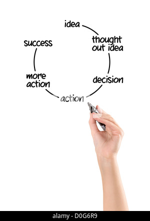 Hand drawing Win Win Win Success diagram with marker on transparent ...