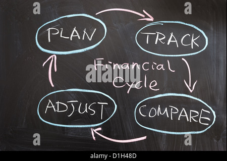 Financial Management Cycle Stock Photo - Alamy