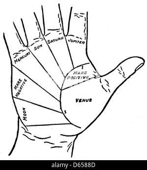 A 1916 illustration from Cheiro’s palmistry works, depicting the hand ...