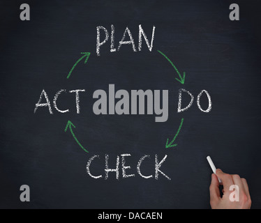Hand drawing cycle of production plan Stock Photo - Alamy
