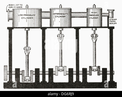 Marine triple expansion compound engine (Steam and the Steam Engine ...
