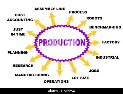 Production process concept with assembly line banner design ...