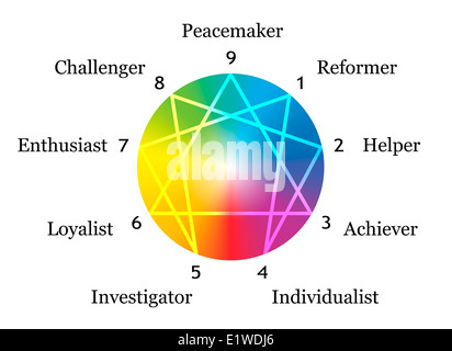 Enneagram - numbers from 1 to 9 - nine types, unity circle, law of ...